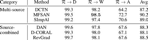 average accuracy on the office 31 dataset for resnet50 based msda