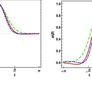 Plots Of Wave Functions A Symmetric For The Even Quantum Numbers And Download Scientific