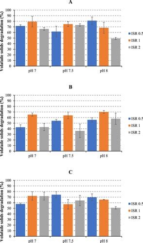 Full Article Optimisation Of Whey Permeate Anaerobic Digestion At Different Inoculum To