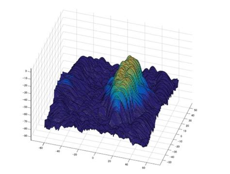 Designing And Implementing Multibeam Sonar Systems With Model Based Design Matlab And Simulink