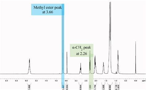 Representative Nmr Spectra Of Methyl Esters Synthesized In This Study