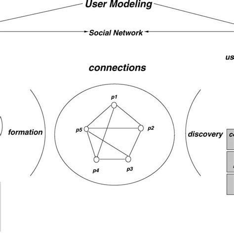 The Watts Strogatz Model For Small World Graphs Edges From A Regular