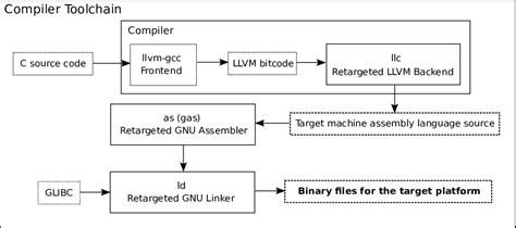 The Goal Of A Generated Toolchain For An Arbitrary Processor Platform