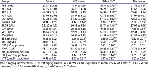 Hepatic Function Biomarkers In Rats Treated With Ind Alone Ind With