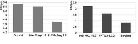 Performance Evaluation Of C Compilers Left And Fft Libraries Right