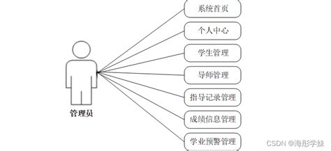 计算机毕业设计springboot本科生学业导师管理系统2mz009【附源码数据库部署lw】 Csdn博客