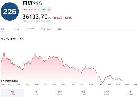 니케이는 오랜만에 조정모드네 은행주 강세 부동산 관련주 약세 주식 에펨코리아