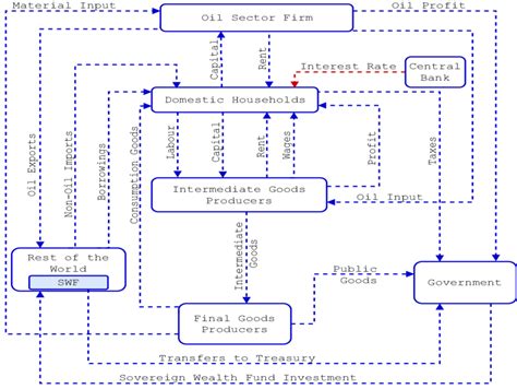 1 flow chart of the economy download scientific diagram