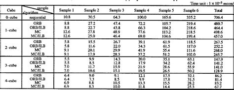 Table 2 From A Parallel Run Time Iterative Load Balancing Algorithm For