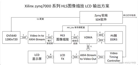 Xilinx Zynq 7000系列fpga任意尺寸图像缩放，提供两套工程源码和技术支持dvp转rgb888 Csdn博客
