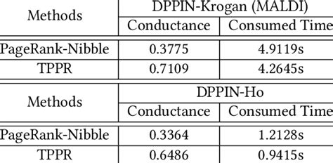 Performance Of Local Clustering Algorithms Download Scientific Diagram