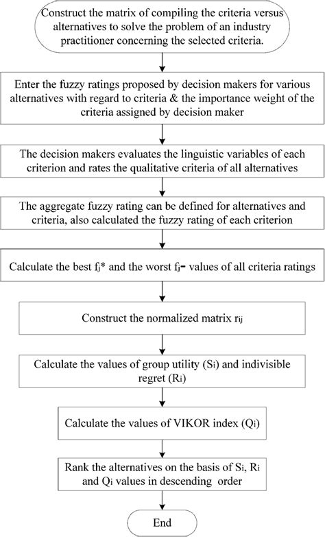 Fuzzy Vikor Flowchart For Sustainable Supplier Selection As Implemented Download Scientific