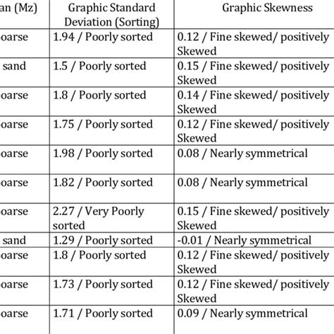 summary of the interpretation of the grain size statistical parameters