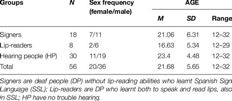 Frequency Sex And Age Information By Group Download Table