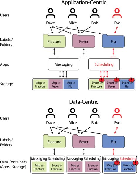 Figure From DATS Data Containers For Web Applications Semantic Scholar