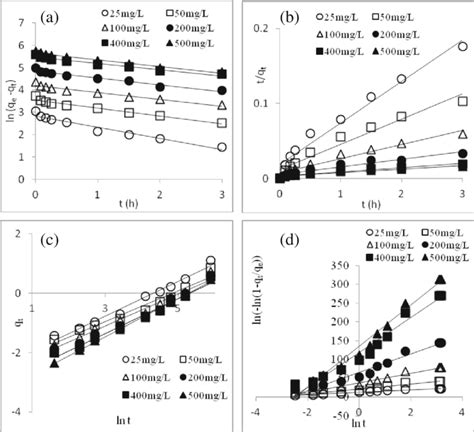 linearized plots of a pseudo first order b pseudo second order c