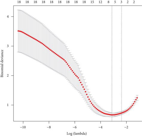 Minimum Binomial Deviance Obtained By Lasso Regression Analysis