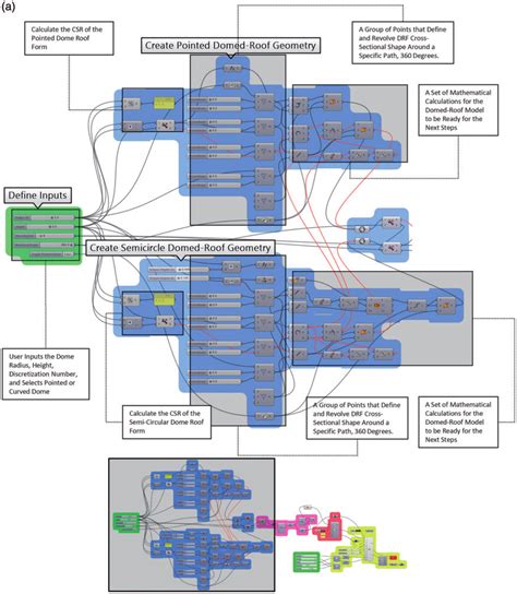 A The Developed Genetic Algorithm In Grasshopper And B The