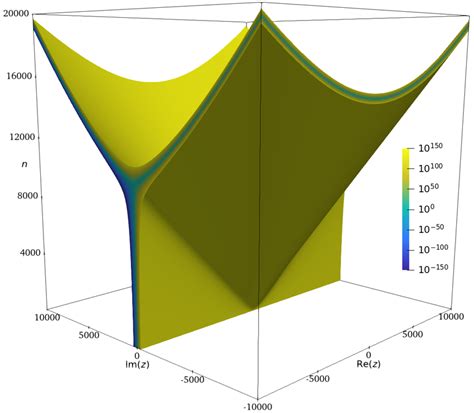 plots of the magnitude of the bessel functions and their scales the