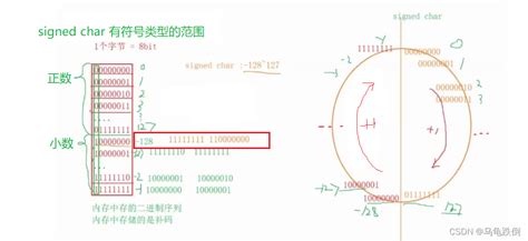 char范围详解，为什么是 128~127 以及int类型范围详解（整型数据在内存中的存储） char 128 csdn博客