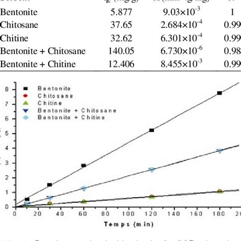 Pseudo Second Order Kinetic Plot For Turbidity Adsorption Download