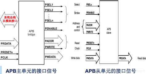 arm cortex a9 微处理器与嵌入式设计（五）总线技术 avalon ahb 转换 csdn博客