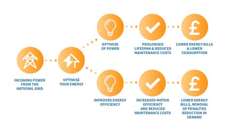 What Is Voltage Optimisation Optimise Your Energy