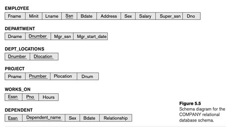 Solved 1 Retrieve The First And Last Names Of All Employees Who Work