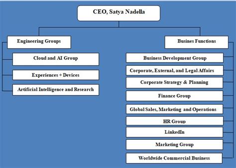 Microsoft Organizational Structure Divisional Structure With Focus On