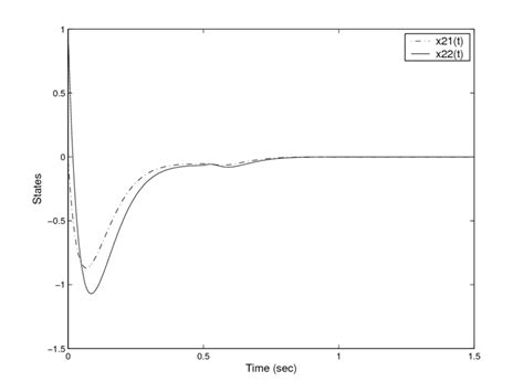 Response Of The State Variable X 1 T For Subsystem 1 Download Scientific Diagram