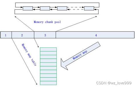 c语言内存池设计与实现 c语言动态内存缓冲池 csdn博客