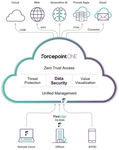 Read 2023 Gartner Mq For Single Vendor Sase Forcepoint