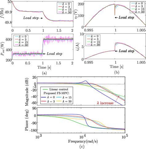 figure 12 from model predictive control based virtual inertia emulator