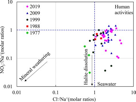 Plot Of Cl⁻na⁺molar Ratios Versus No3⁻na⁺ Molar Ratios For