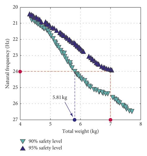The Pareto Results For The Weight Frequency And The Weight Stiffness Download Scientific