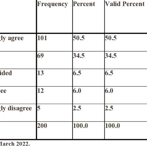 There Is A Significant Relationship Between Built Environment And Download Scientific Diagram