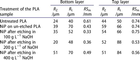 Values Of Mean Roughness Depth R Z Total Height Of The Roughness