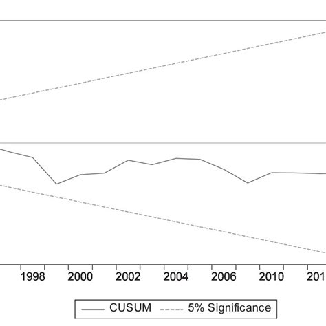Cusum Test For The Error Correction Model Download Scientific Diagram