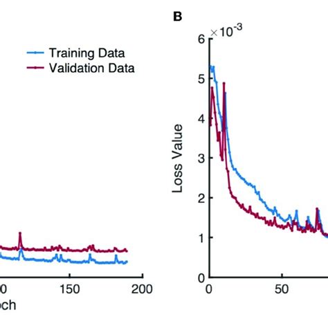 Training And Validation Loss Over Epochs Obtained By Training A Cnn