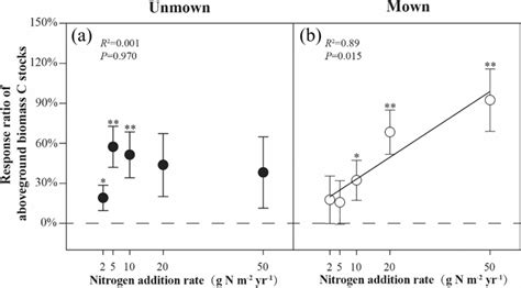 Relationship Between Response Ratio Of Aboveground Biomass C Stocks And