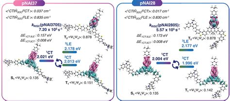 Energy Level Diagrams Of Excited States For Two Series Of Polymers ¹ct