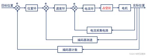 【电机应用控制】——直流有刷电机and驱动板编码器介绍andpid算法and实操代码思路方波 双环 控制 Csdn博客