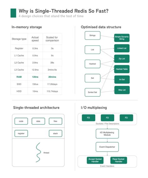单线程 redis 如此之快的 4 个原因 redis c 后台开发 infoq写作社区