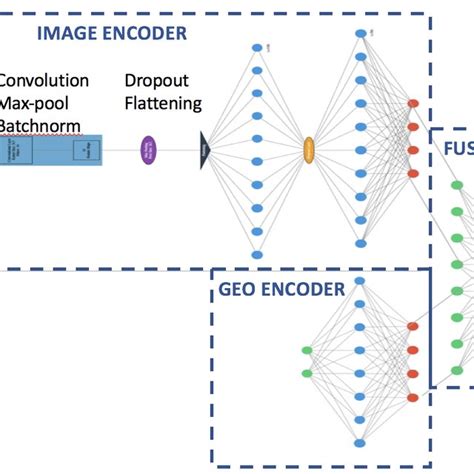 The Mixed Data Neural Network Model That Utilizes Both Satellite