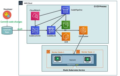 Aws Kubernetes Devops Cicd With Codebuild To Build Code Upload To Ecr