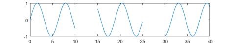 Removing Connection Between Each Section Of Data In A Plot MATLAB Stack Overflow