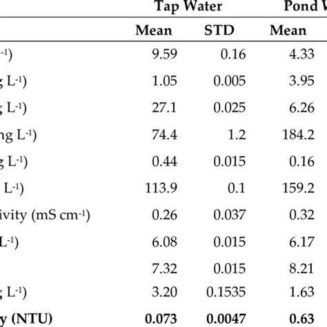 Reproducibility Of The Measured Turbidity At 5 10 And 50 Ntu Download Scientific Diagram