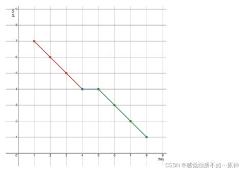 Leetcode2280 表示一个折线图的最少线段数 Csdn博客