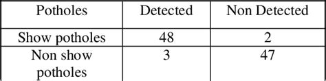 Table 2 From Detection And Notification Of Potholes And Humps By Using Android Application