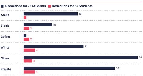 How We Investigated Nyc High School Admissions The Markup